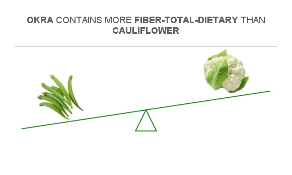 Compare Fiber in Okra to Fiber in Cauliflower