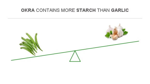 Compare Starch in Okra to Starch in Garlic