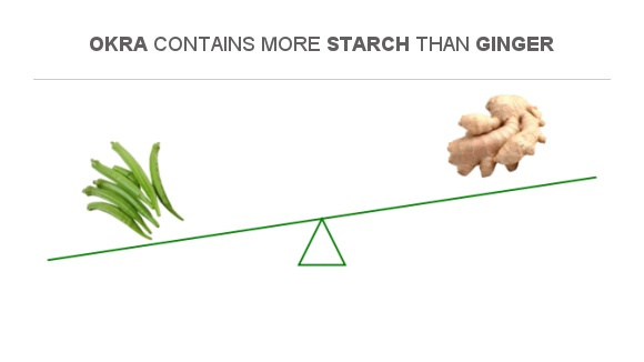Compare Starch in Okra to Starch in Ginger
