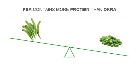 Compare Protein in Okra to Protein in Peas