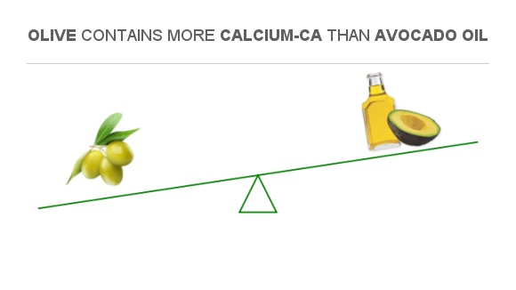 Compare Calcium in Olive to Calcium in Avocado oil