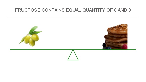 Compare Fructose in Olive to Fructose in Corn cake
