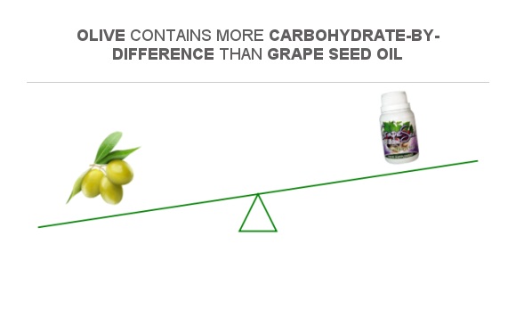 Compare Carbs in Olive to Carbs in Grape seed oil
