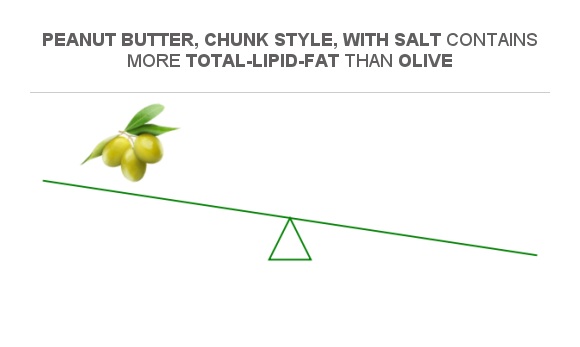 Compare Fats in Olive to Fats in Peanut butter, chunk style, with salt