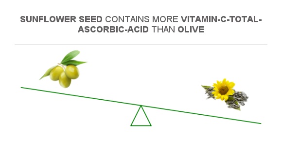 Compare Vitamin C in Olive to Vitamin C in Sunflower seeds