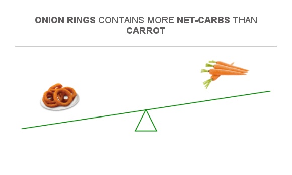 Compare Net carbs in Onion rings to Net carbs in Carrot Compare Net carbs in Onion rings to Net carbs in Carrot