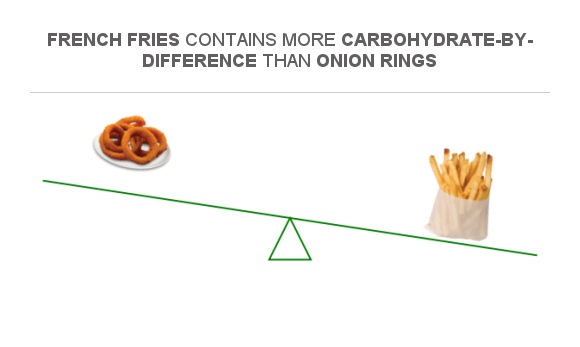 Compare Carbs in Onion rings to Carbs in French fries