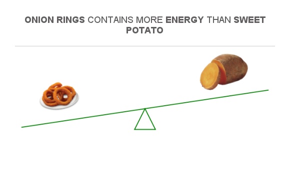 Compare Calories in Onion rings to Calories in Sweet potato