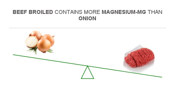 Compare Magnesium in Onion to Magnesium in Beef broiled