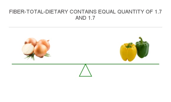 Compare Fiber in Onion to Fiber in Bell pepper