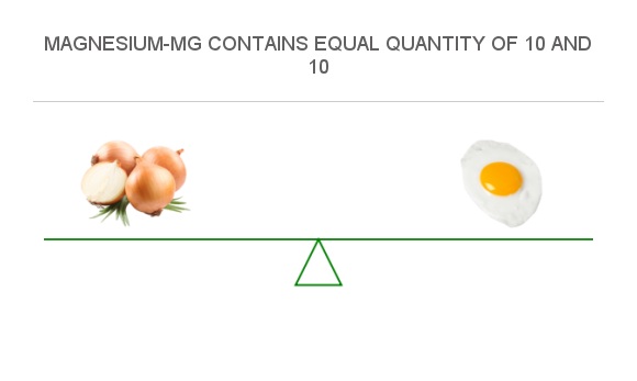 Compare Magnesium in Onion to Magnesium in Egg