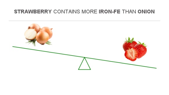 Compare Iron in Onion to Iron in Strawberry