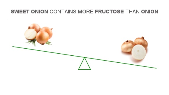 Compare Fructose in Onion to Fructose in Sweet onion