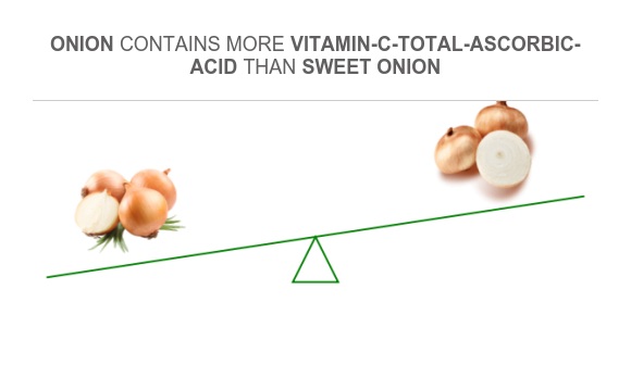 Compare Vitamin C in Onion to Vitamin C in Sweet onion