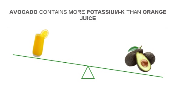 Compare Potassium in Orange juice to Potassium in Avocado