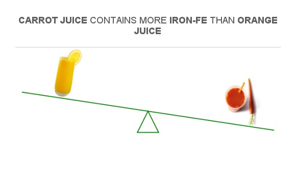 Compare Iron in Orange juice to Iron in Carrot juice
