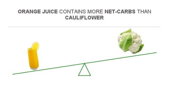 Compare Net carbs in Orange juice to Net carbs in Cauliflower Compare Net carbs in Orange juice to Net carbs in Cauliflower