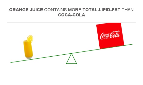 Compare Fats in Orange juice to Fats in Coca-Cola