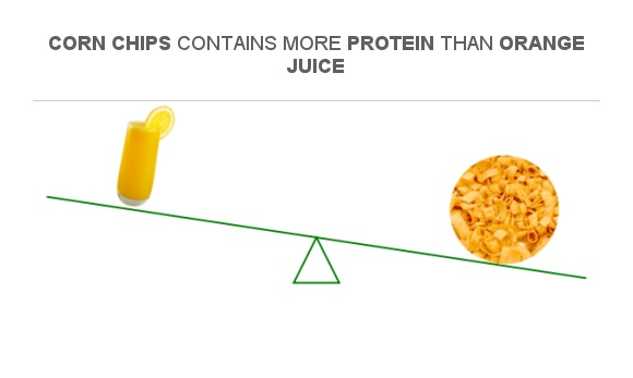 Compare Protein in Orange juice to Protein in Corn chips Compare Protein in Orange juice to Protein in Corn chips