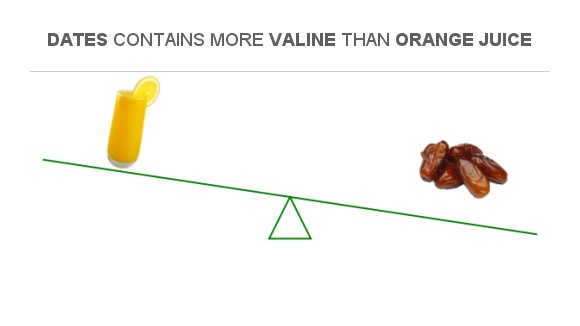 Compare Valine in Orange juice to Valine in Dates