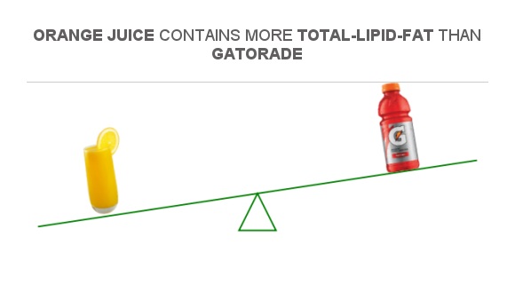 Compare Fats in Orange juice to Fats in Gatorade