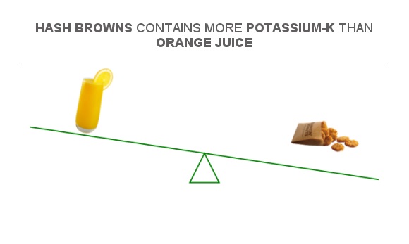 Compare Potassium in Orange juice to Potassium in Hash browns