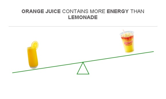 Compare Calories in Orange juice to Calories in Lemonade