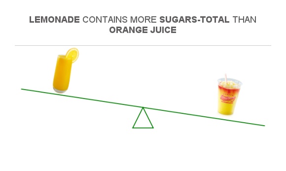 Compare Sugar in Orange juice to Sugar in Lemonade