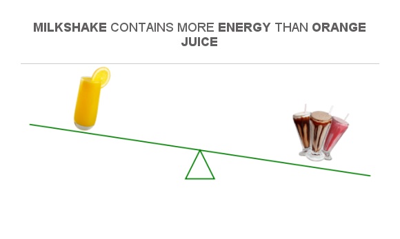 Compare Calories in Orange juice to Calories in Milkshake