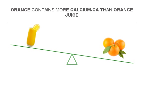 Compare Calcium in Orange juice to Calcium in Orange