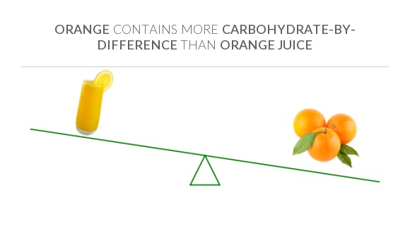 Compare Carbs in Orange juice to Carbs in Orange