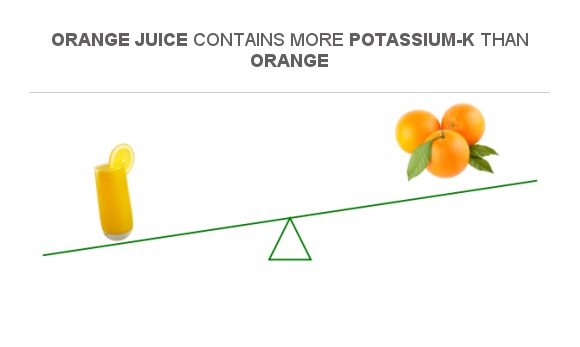 Compare Potassium in Orange juice to Potassium in Orange