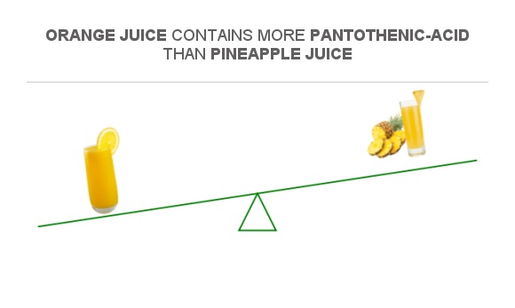 Compare Vitamin B5 in Orange juice to Vitamin B5 in Pineapple juice