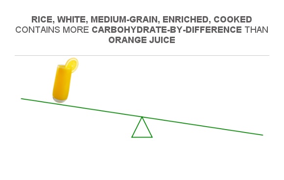 Compare Carbs in Orange juice to Carbs in Rice, white, medium-grain ...