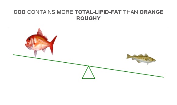 Compare Fats in Orange roughy to Fats in Cod