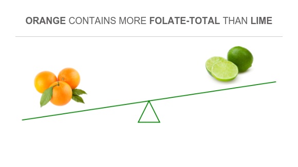 Compare Folate in Orange to Folate in Lime
