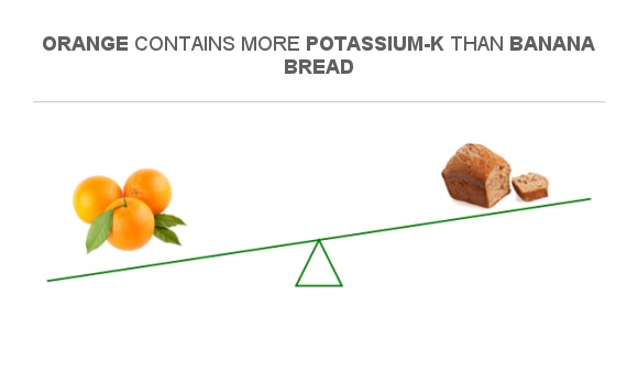 Compare Potassium in Orange to Potassium in Banana bread