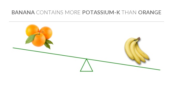 Compare Potassium in Orange to Potassium in Banana