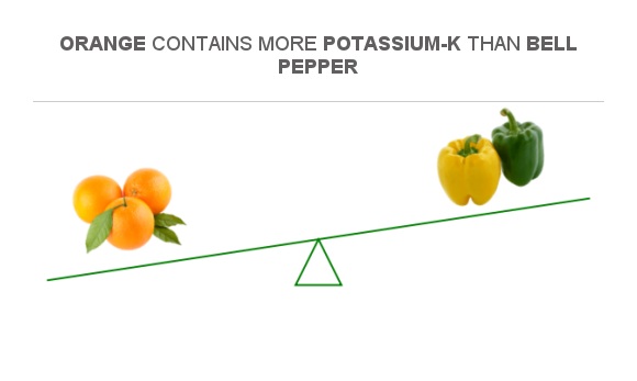 Compare Potassium in Orange to Potassium in Bell pepper
