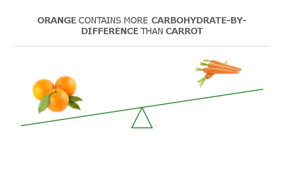 Compare Carbs in Orange to Carbs in Carrot