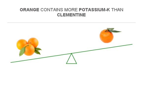 Compare Potassium in Orange to Potassium in Clementine