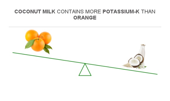 Compare Potassium in Orange to Potassium in Coconut milk Compare Potassium in Orange to Potassium in Coconut milk