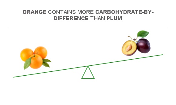 Compare Carbs in Orange to Carbs in Plum