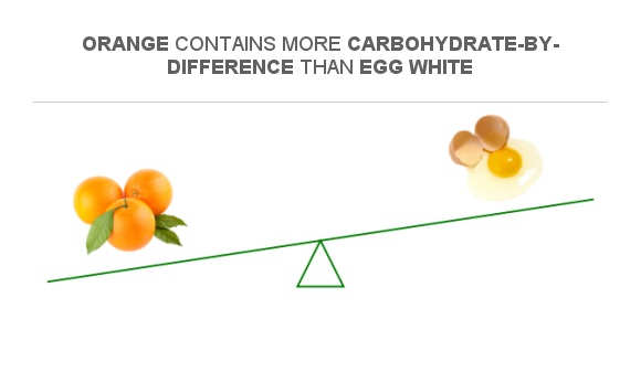 Compare Carbs in Orange to Carbs in Egg white