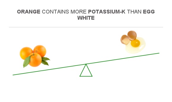 Compare Potassium in Orange to Potassium in Egg white