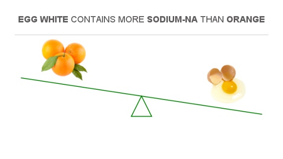 Compare Sodium in Orange to Sodium in Egg white