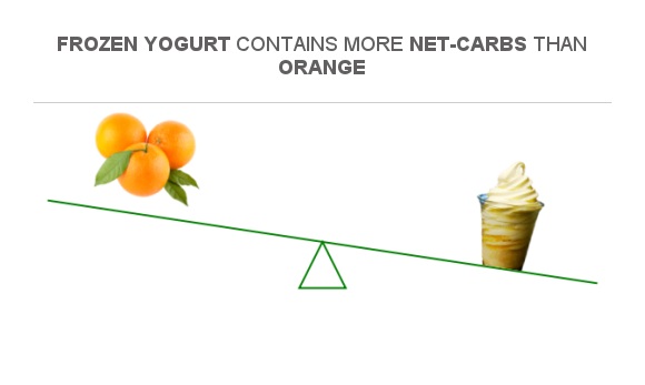 Compare Net carbs in Orange to Net carbs in Frozen yogurt Compare Net carbs in Orange to Net carbs in Frozen yogurt