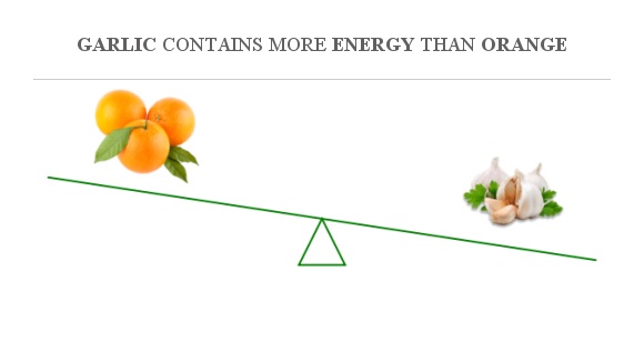 Compare Calories in Orange to Calories in Garlic