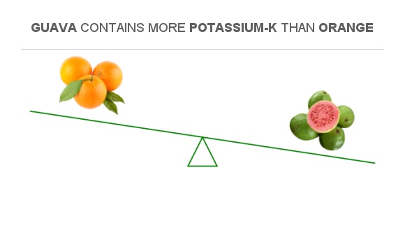 Compare Potassium in Orange to Potassium in Guava