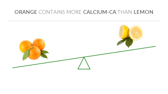 Compare Calcium in Orange to Calcium in Lemon